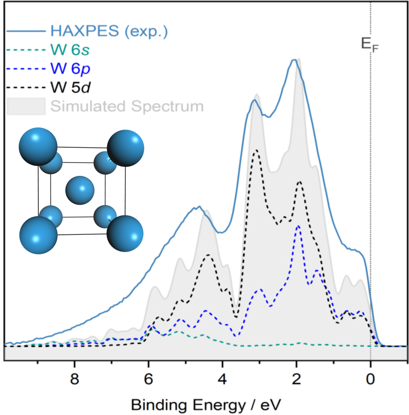 Disentangling the electronic structure of tungsten metal – Fusion Group